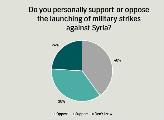 Survation | support or oppose strikes | Survation