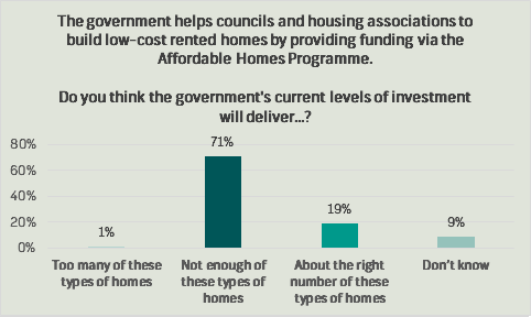 Survation | Affordable Homes Programme | Survation