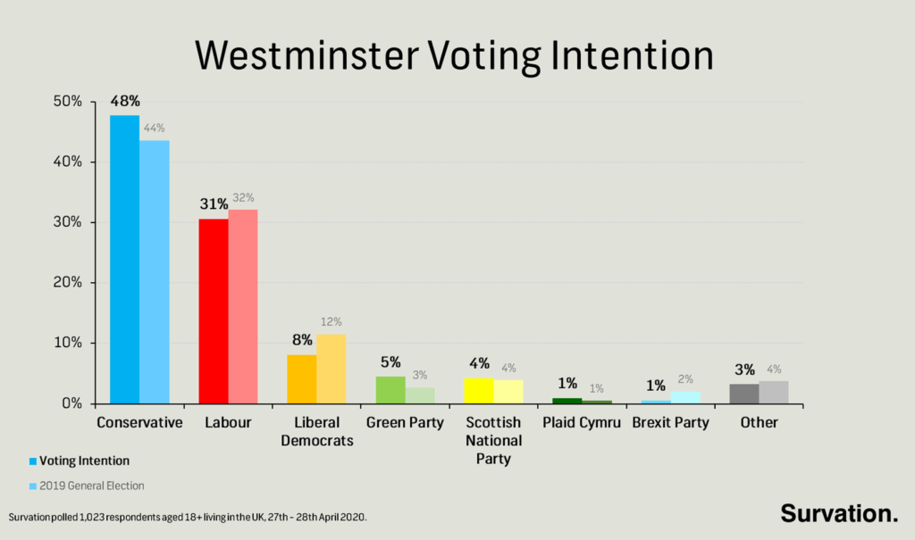 Survation | Westminster Voting Intention and Leadership Approval ...