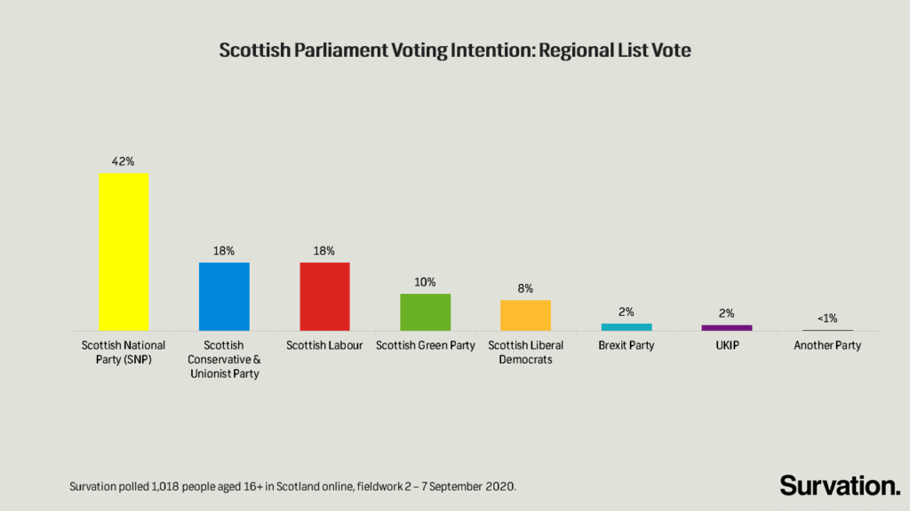 Survation | Scotland Political Polling September 2020 | Survation