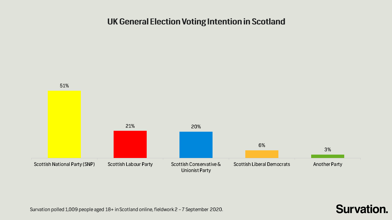 Survation | Chart (3) | Survation