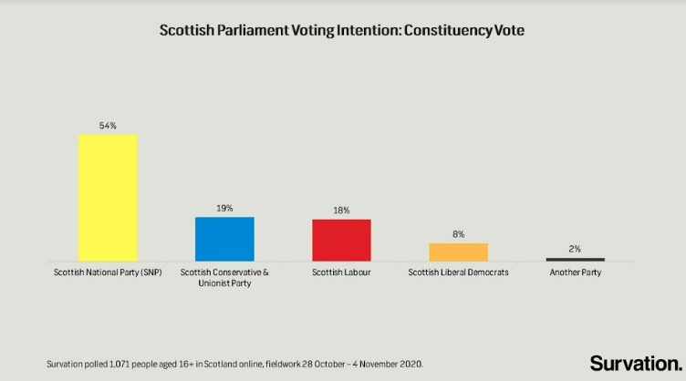 Survation | Scotland Political Polling November 2020 | Survation