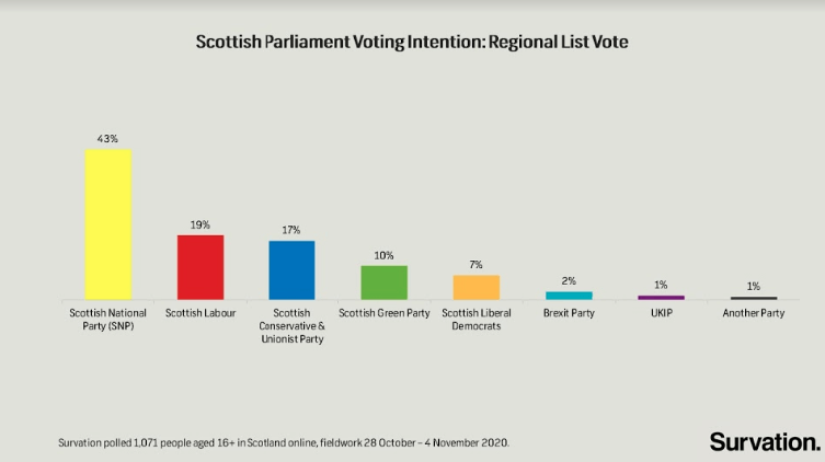 Survation | Scotland Political Polling November 2020 | Survation