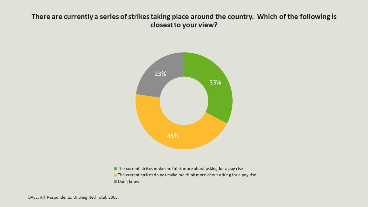 Survation | Thinking about a pay rise chart | Survation